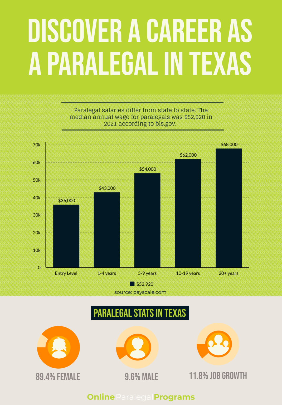 Texas Paralegal Education, Career and Salary Guide - Online Paralegal ...